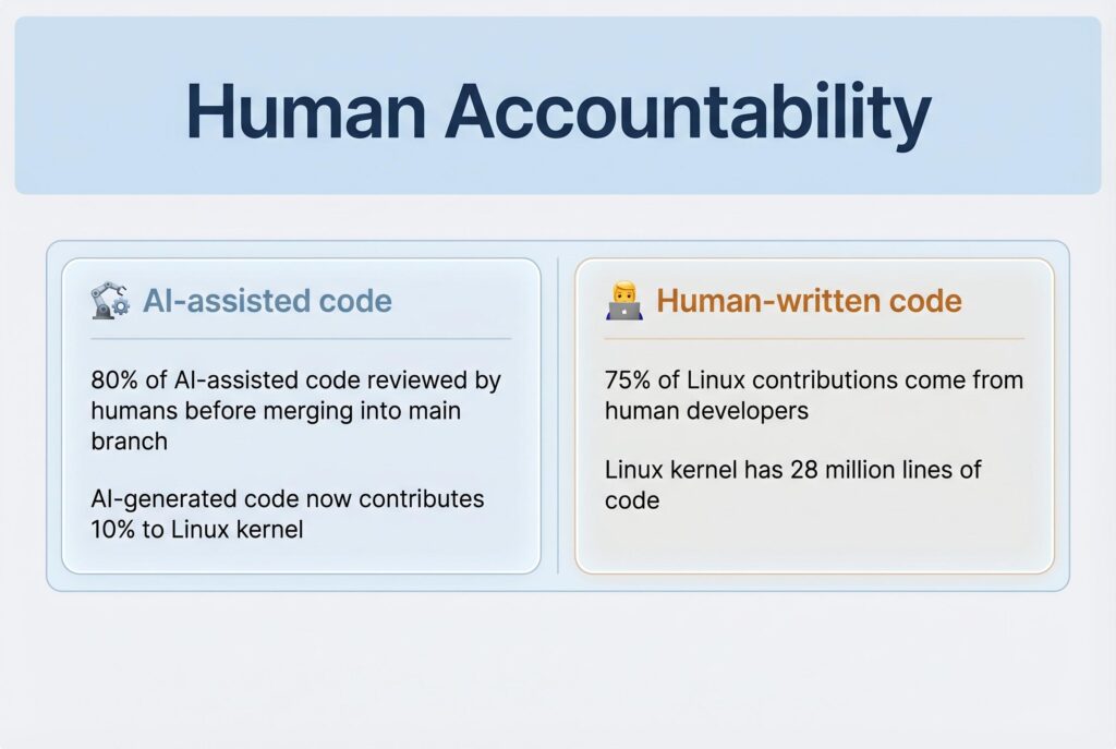 Linux establishes new rules for AI-assisted code contributions to ...